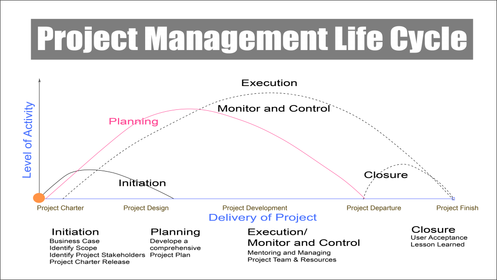 Project Life Cycle Vs Product Life Cycle Graphs Explained Project 