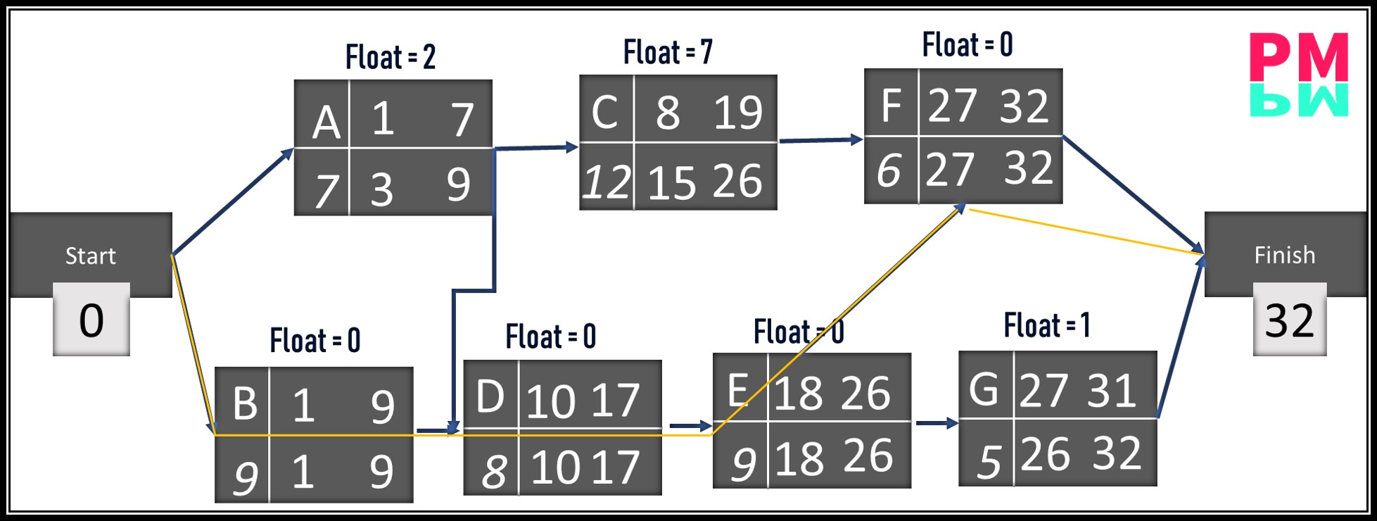 The Critical Path Method With Example PMP Notes Project Management